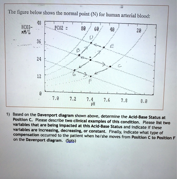 The figure below shows the normal point (N) for human arterial blood ...