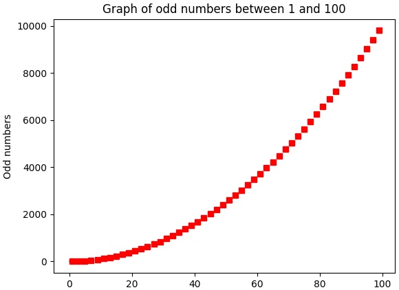 Solved In Python Using Matplotlib Create A Graph Of The Squares Of The Odd Numbers Between 1