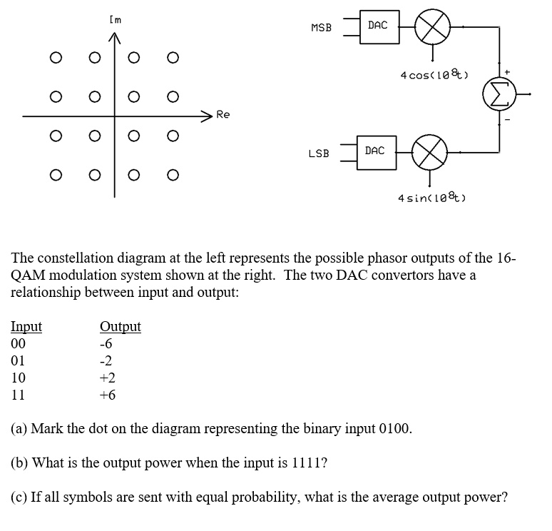 SOLVED: MSB DAC cos(Î¸) Re LSB DAC 4sin(Î¸) The constellation diagram ...
