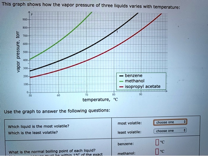 SOLVED: This graph shows how the vapor pressure of three liquids varies with temperature: 8 1 8 ...