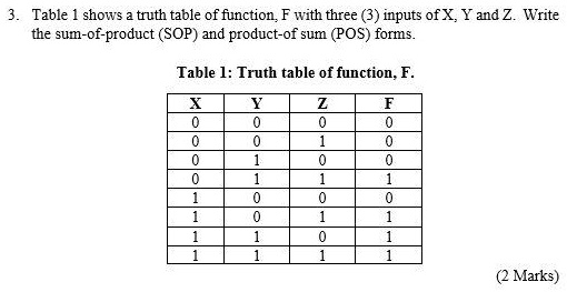 SOLVED: Table shows truth table of function with three inputs ofX; Y ...