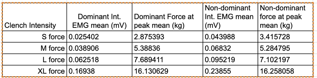 Dominant Int. Dominant Force at Clench Intensity EMG mean (mV) peak mean (kg) Non-dominant Int ...