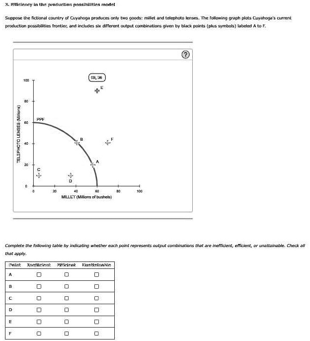 SOLVED: 3. Efficiency in the production possibilities model The ...