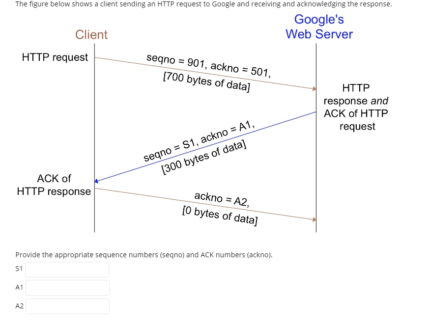The figure below shows a client sending an HTTP request to Google and receiving and ...