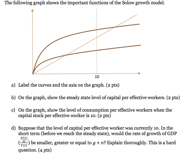 SOLVED: The following graph shows the important functions of the Solow growth model. a) Label ...