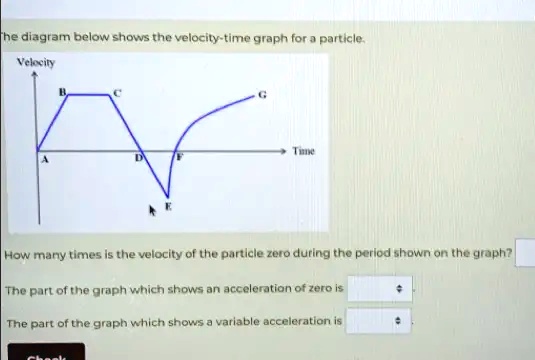 SOLVED: The diagram below shows the velocity-time graph for a particle Vekiny. How many times ...