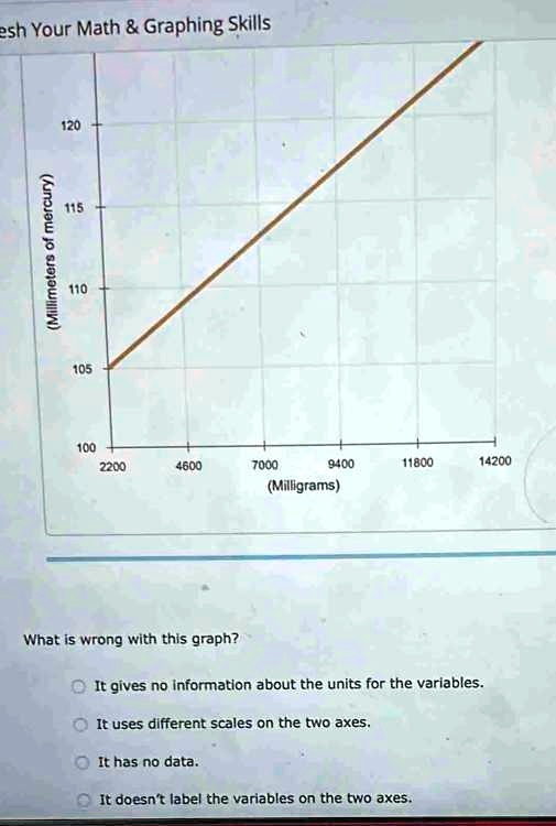 what is wrong with this graph it gives no information about the units for the variables it uses ...