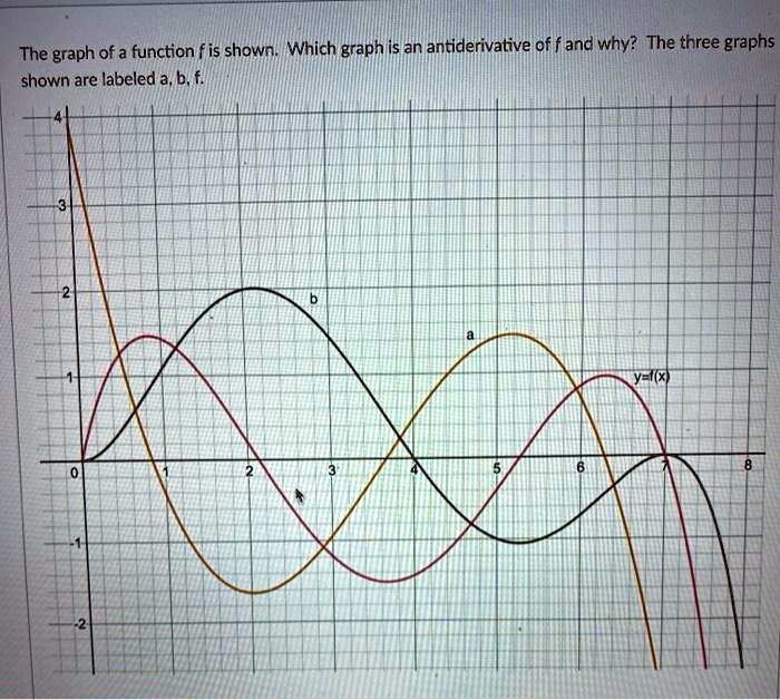 SOLVED: The graph of a function fis shown Which graph is an antiderivative of f ad why? The ...