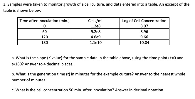 SOLVED: Samples were taken to monitor growth of cell culture; and data entered into table An ...