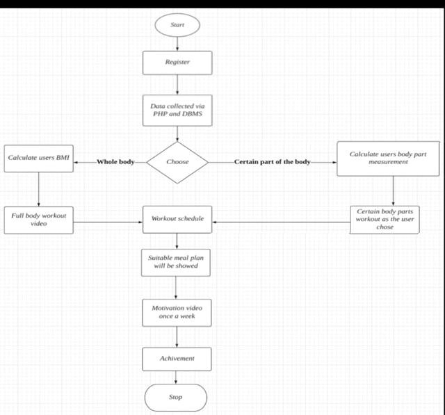 SOLVED: Create a class diagram based on this workout system flowchart ...