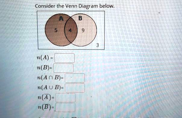 SOLVED: Consider the Venn Diagram below. n(A) = n(B)= n(AnB)= n(AU B ...