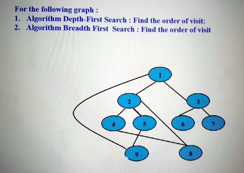 For the following graph : 1. Algorithm Depth-First Search: Find the order of visit: 2. Algorithm ...