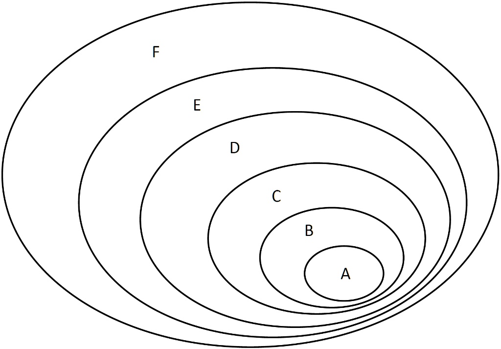 Solved [theory Of Computation] Below Is An Incomplete Diagram Of The Inclusion Relationship Of