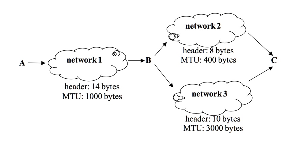 SOLVED: Suppose a router at A in the figure shown below receives an IPv4 packet containing 2000 ...