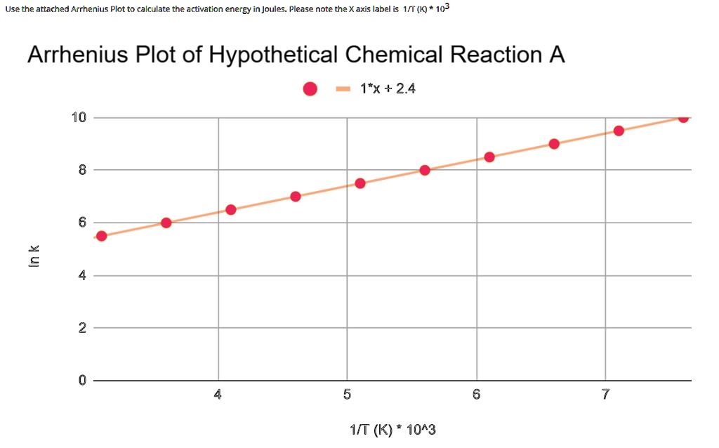 Solved Use The Attached Arrhenius Plot To Calculate The Activation Energy In Joules Please