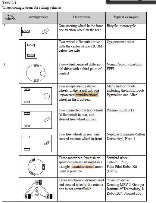 Table 2.1 Wheel configurations for rolling vehicles # of wheels ...