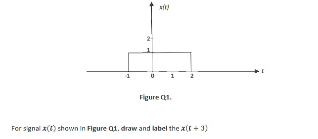 SOLVED: Figure Q1. For signal x(t) shown in Figure Q1 draw and label ... SOLVED: Figure Q1. For signal x(t) shown in Figure Q1 draw and label ...