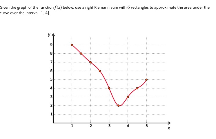 Given the graph of the function f(x) below; use right Riemann sum with ...