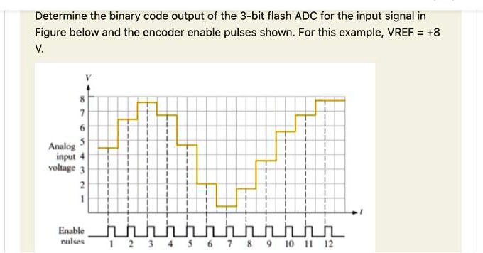 Determine The Binary Code Output Of The 3 Bit Flash Adc For The Input Signal In Figure Below And