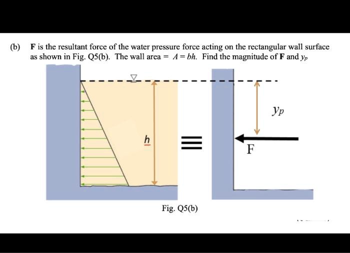 f is the resultant force of the water pressure force acting o the rectangular wall surface as ...