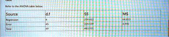 Refer to the ANOVA table below. Source d.f SS MS Regression 4 259.412 64.853 Error 45 224.539 4. ...