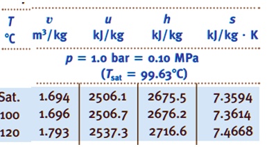 A boiler generates wet steam at 140Â°C. At this temperature, the ...