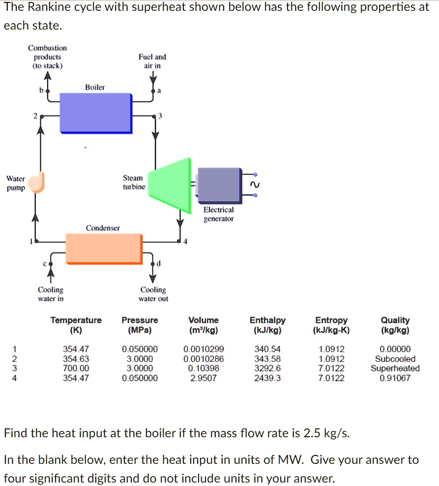 The Rankine cycle with superheat shown below has the following properties at each state ...