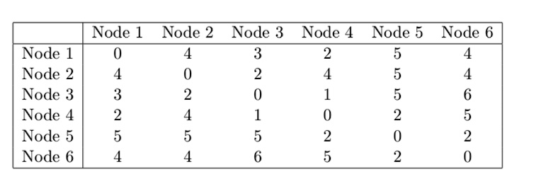 Node 1 Node 2 Node 3 Node 4 Node 5 Node 6 Node 1 0 4 3 2 5 4 Node 2 4 0 2 4 5 4 Node 3 3 2 0 1 5 ...
