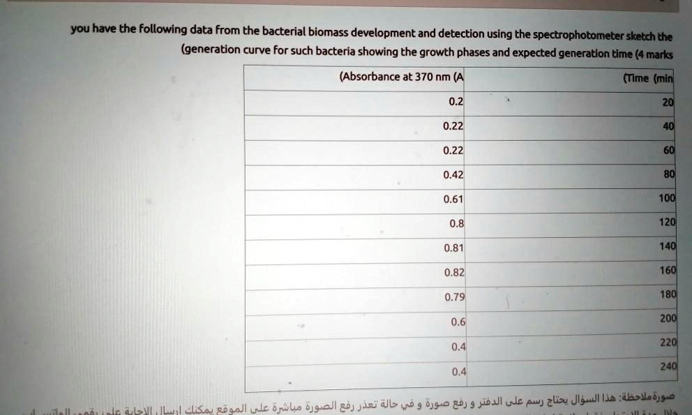 SOLVED: You have the following data from the bacterial biomass ...