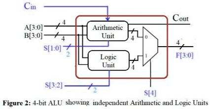 Cin A[3:0] B[3:0] Cout 4 Arithmetic Unit 4 4 0 4 S[1:0] 2 Logic Unit 1 ...