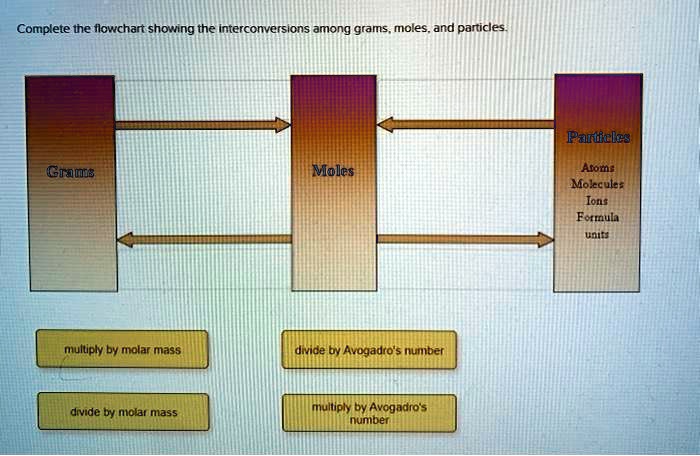 SOLVED: Complete the flowchart showing the interconversions among grams, moles, and particles ...