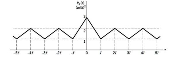 SOLVED: Prove the following property of the autocorrelation function RX(Ï„) of a random process ...