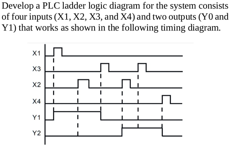 Develop a PLC ladder logic diagram for the system consists of four inputs (X1, X2, X3, and X4 ...
