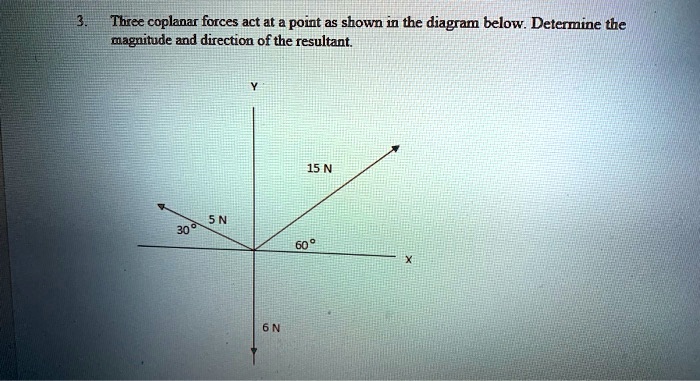 SOLVED: Three coplanar forces act at a point as shown in the diagram ...