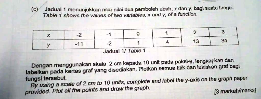 (c) Jadual 1 menunjukkan nilai-nilai dua pemboleh ubah, x dan y, bagi suatu fungsi. Table 1 ...