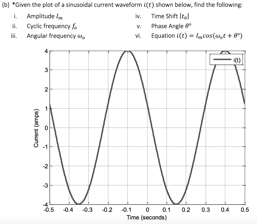 (b) *Given the plot of a sinusoidal current waveform i(t) shown below, find the following: i ...