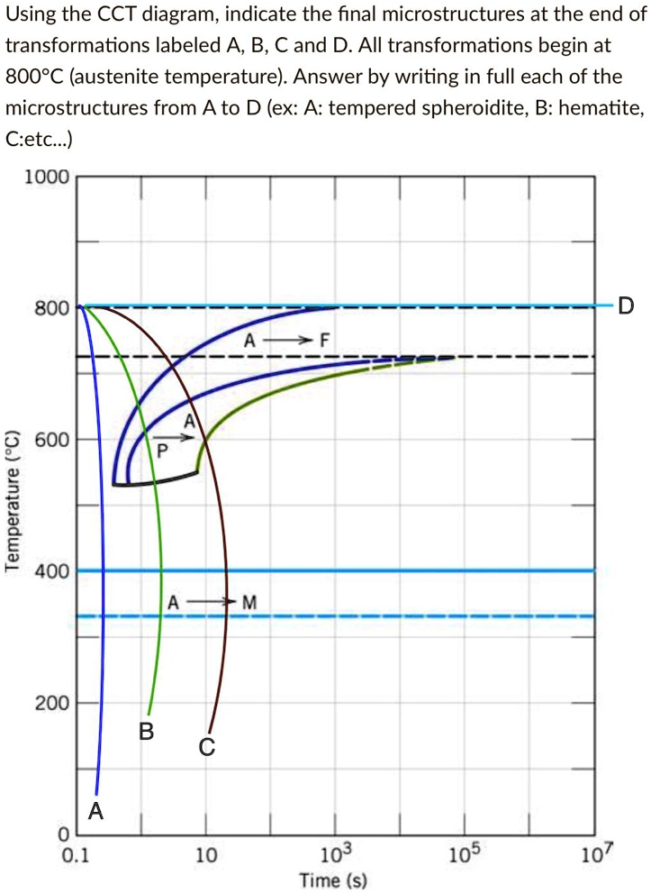 SOLVED: Using the CCT diagram, indicate the final microstructures at the end of transformations ...