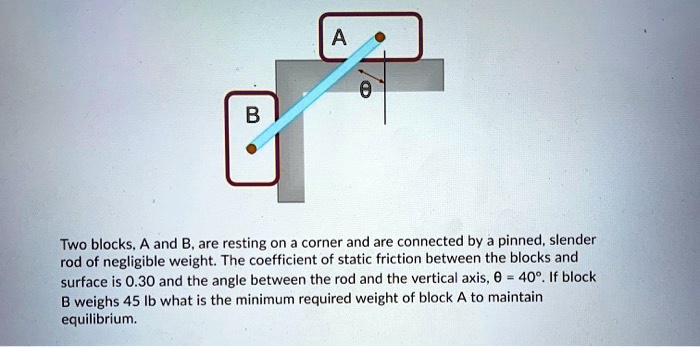 b two blocksa and bare resting on a corner and are connected by a pinnedslender rod of ...