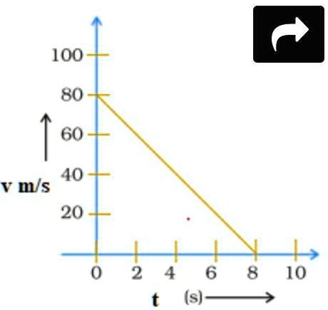 SOLVED: Velocity versus time graph of a ball of mass 100 g rolling on a ...