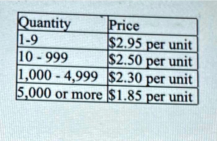 Quantity Price 1-9 2.95 per unit 10 - 9992.50 per unit 1,000 - 4,999 2. ...