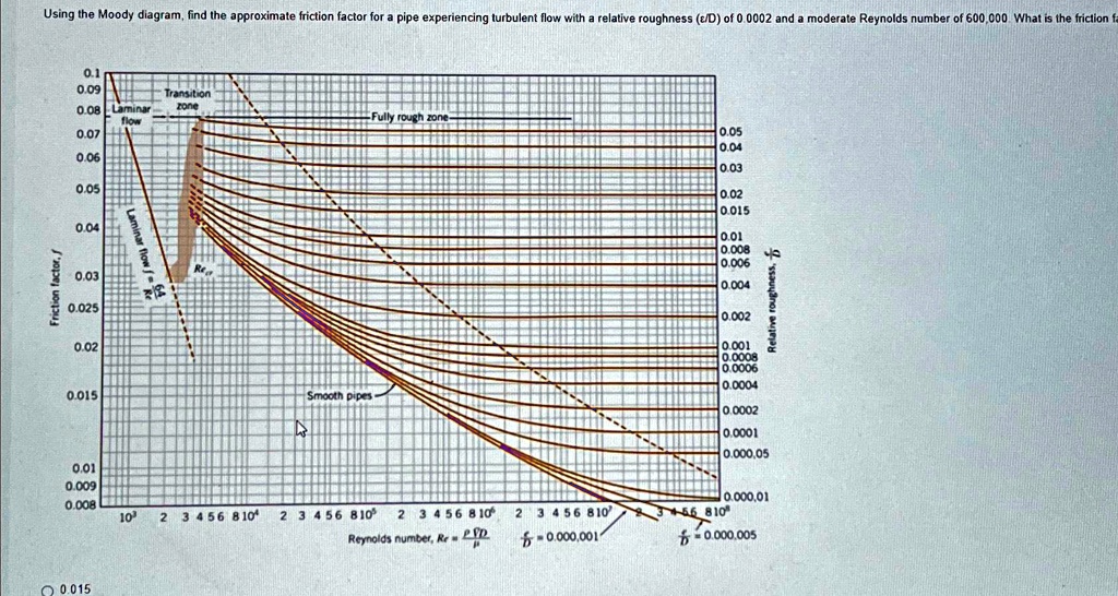 SOLVED: Using the Moody diagram, find the approximate friction factor ...