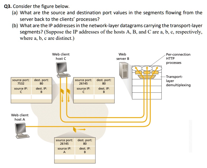Q3. Consider the figure below. (a) What are the source and destination port values in the ...