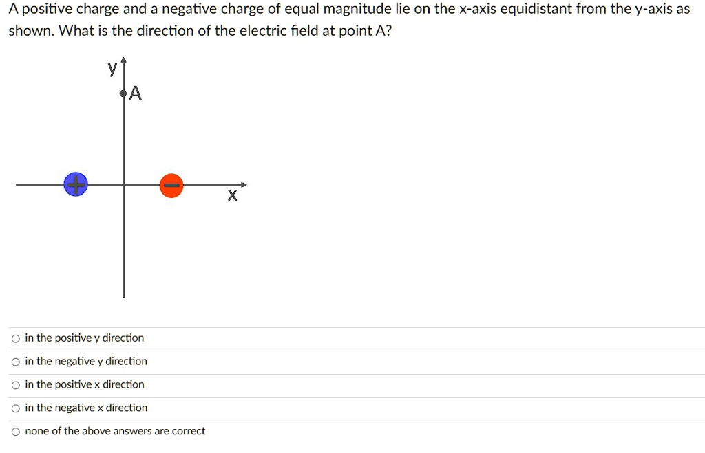 a positive charge and a negative charge of equal magnitude lie on the x ...