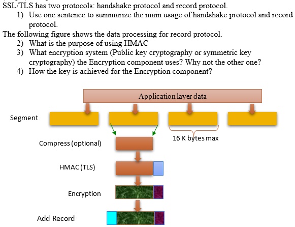 Solved Ssl Tls Has Two Protocols Handshake Protocol And Record