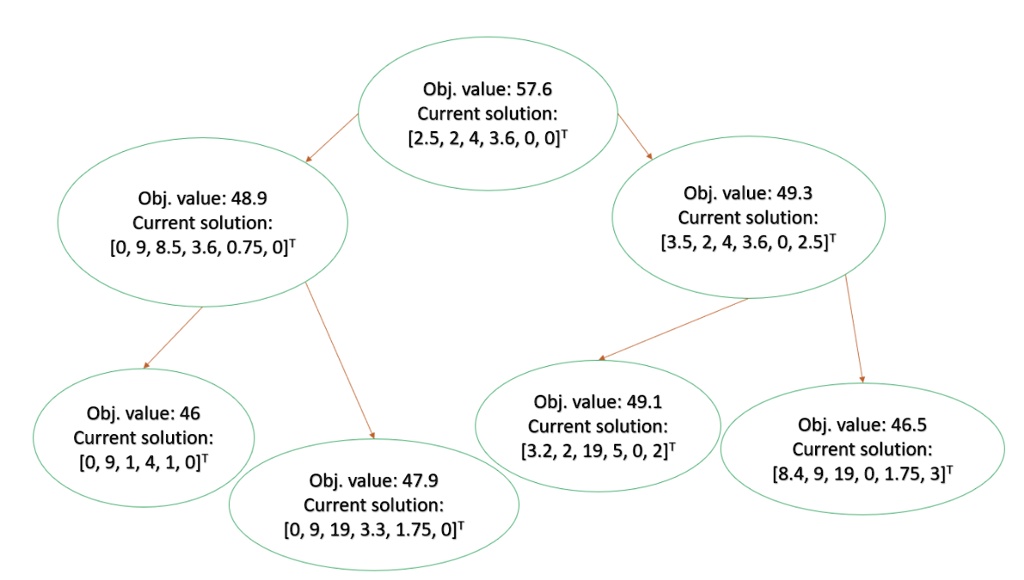 Solved 6 Consider The Following Branch And Bound Tree For An Integer Programming Problem In 3476