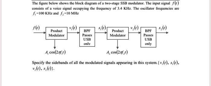 The figure below shows the block diagram of a two-stage SSB modulator ...