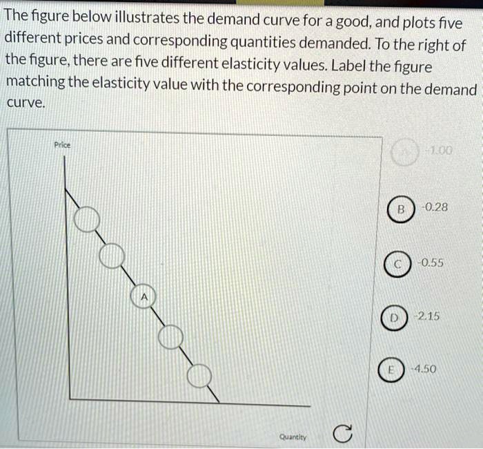 The figure below illustrates the demand curve for a good, and plots ...