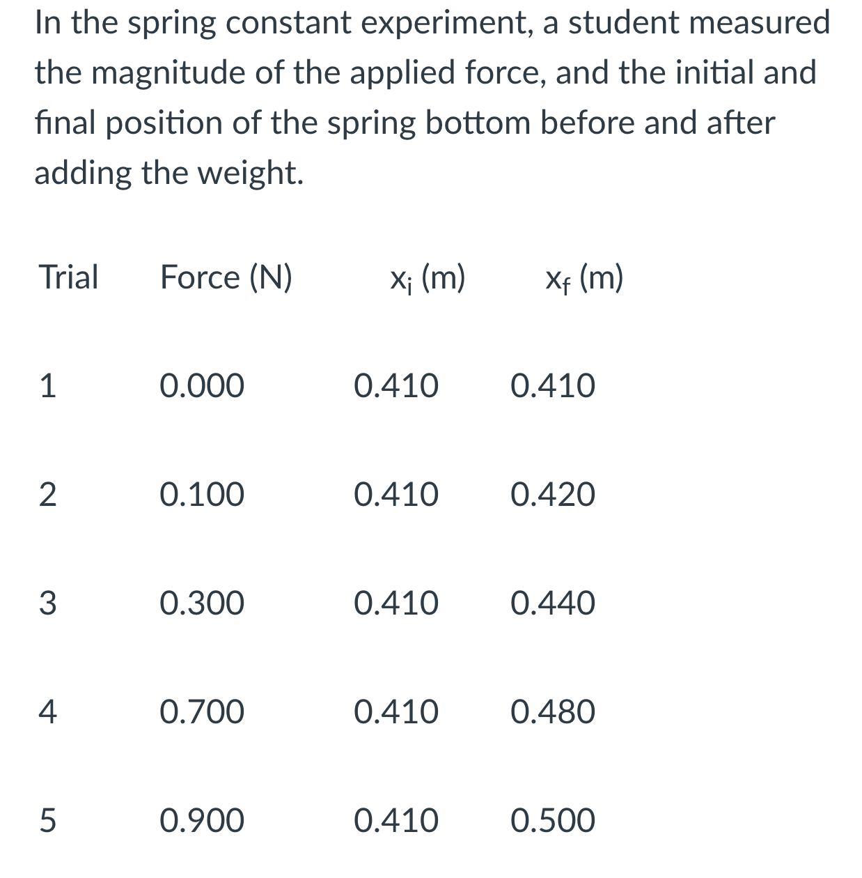 In the spring constant experiment, a student measured the magnitude of ...