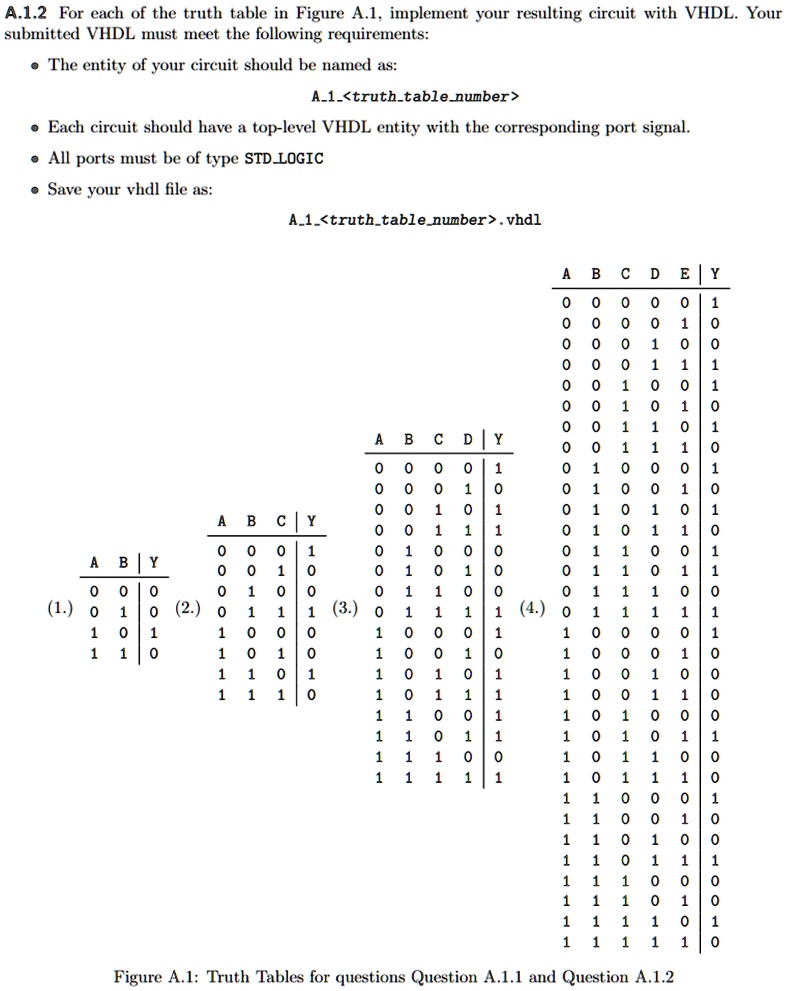 SOLVED: A.1.2 For each of the truth tables in Figure A.1, implement your resulting circuit with ...
