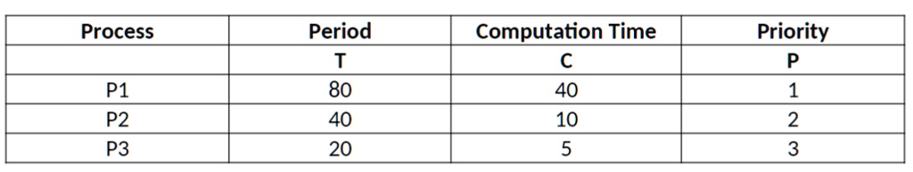 SOLVED: Consider a system which has three processes (P1, P2, P3) having ...